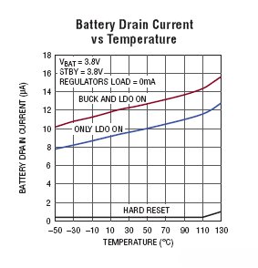 LTC3553-2 具锂离子电池充电器、始终保持接通的 LDO 和降压型稳压器的微功率 USB 电源管理器 _ BDTIC代理LTC3553-2