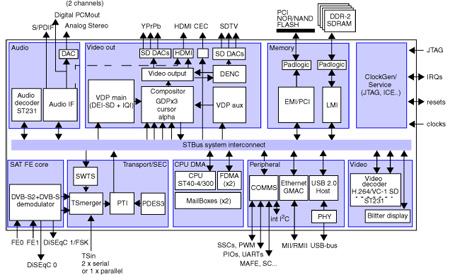STi5211 Low-cost satellite set-top box decoder for Microsoft VC-1, H.264 and MPEG-2_BDTIC 代理STi5211