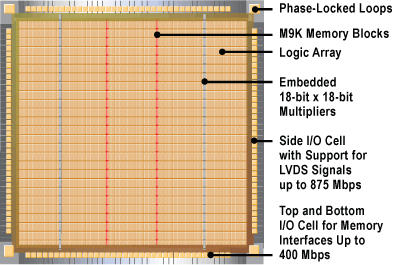 Cyclone III FPGA器件_BDTIC 代理ALTERA 公司Cyclone III FPGA