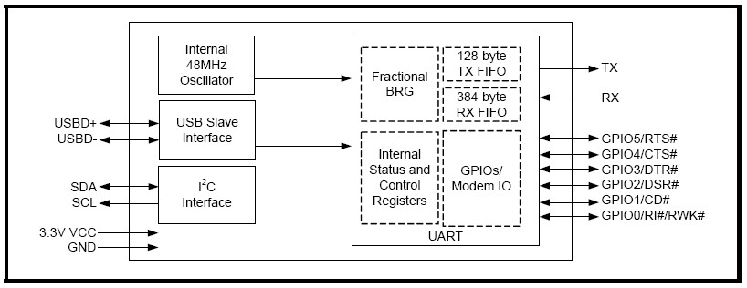 XR21V1410 1频道全速USB UART_BDTIC代理XR21V1410