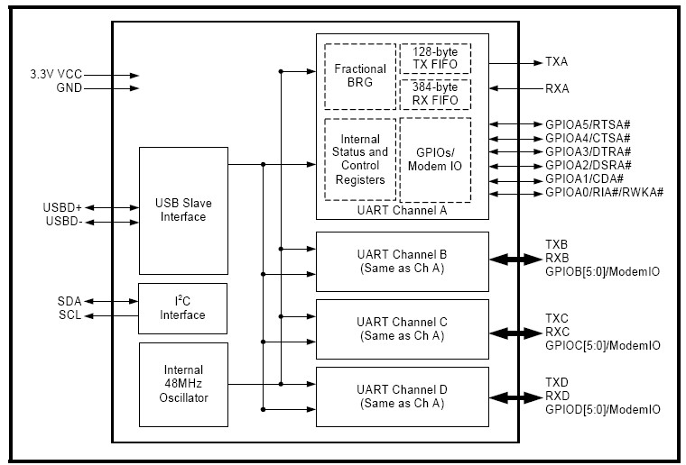XR21V1414 4-CH FULL-SPEED USB UART_BDTIC代理XR21V1414