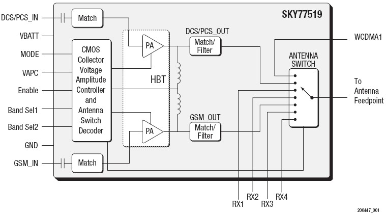 SKY77519 TX-RX FEM for Quad-Band GSM / GPRS / EDGE – Single-Band WCDMA ...
