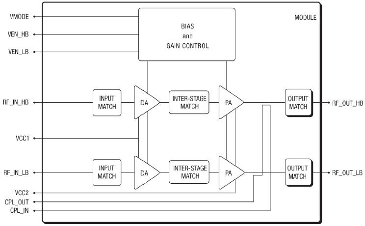 SKY77752 Dual-Band PA Module for CDMA2000/WCDMA / HSDPA /HSUPA Band II ...