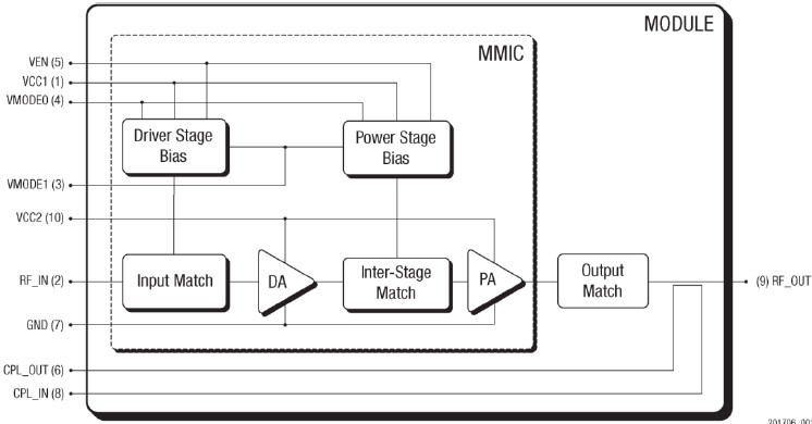 SKY77761-11 Power Amplifier Module for CDMA/ WCDMA/ HSDPA/ HSUPA/ HSPA+ ...