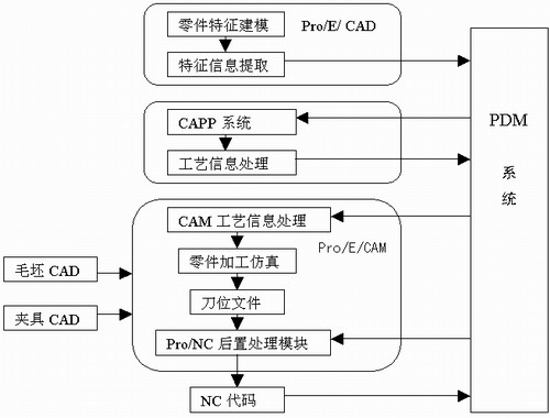 基于PDM的CAD/CAPP/CAM集成探讨