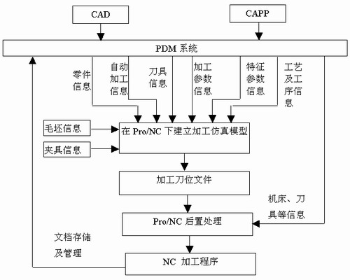 基于PDM的CAD/CAPP/CAM集成探讨