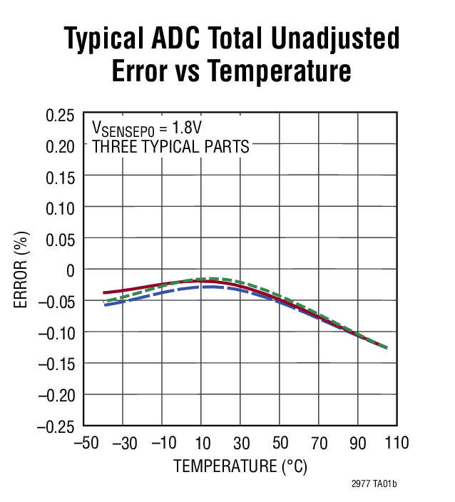 LTC2977 - 8-Channel PMBus Power System Manager Featuring Accurate ...