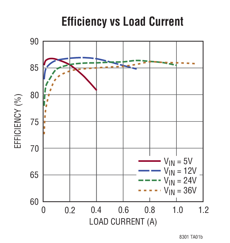 LT8301 - 42VIN Micropower No-Opto Isolated Flyback Converter with 65V/1 ...