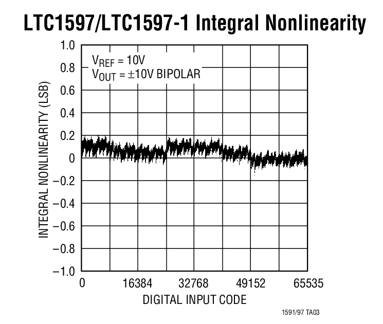 LTC1597 - 16-Bit Parallel Low Glitch Multiplying DAC with 4-Quadrant ...