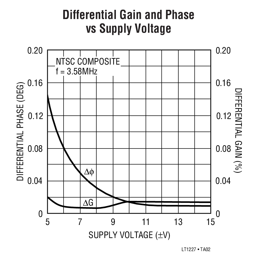 LT1227 - 140MHz Video Current Feedback Amplifier _ BDTIC a Leading ...