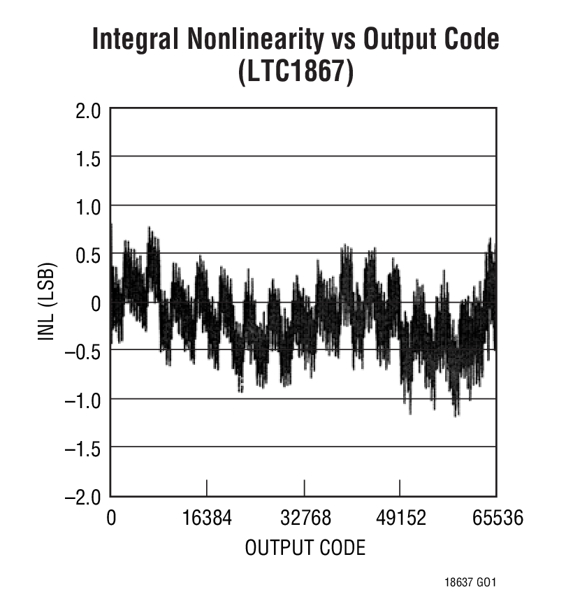LTC1867 - 16-Bit, 8-Channel 200ksps ADCs _ BDTIC a Leading Distributor ...
