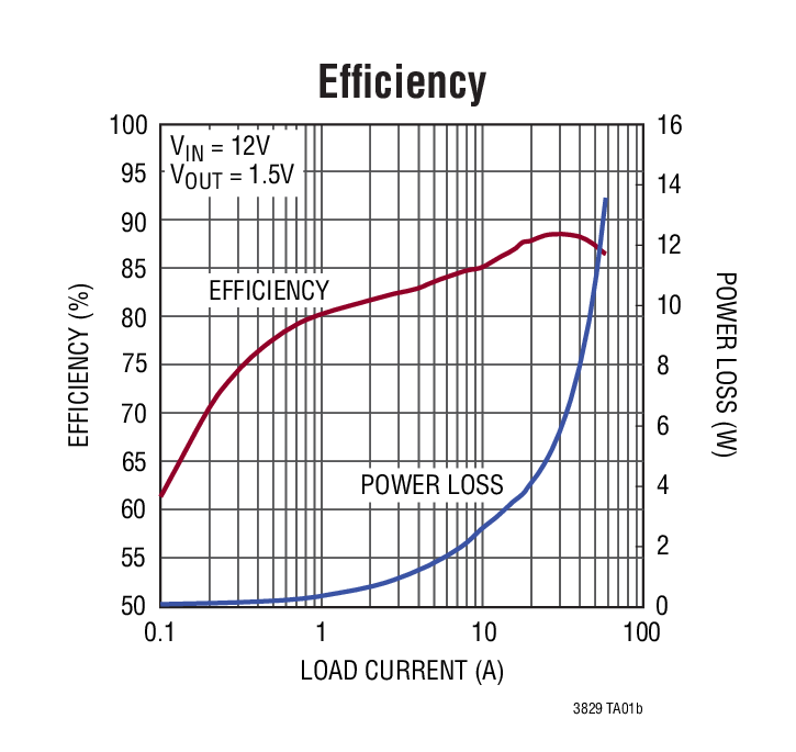 LTC3829 - 3-Phase, Single Output Synchronous Step-Down DC/DC Controller with Diffamp _ BDTIC a ...
