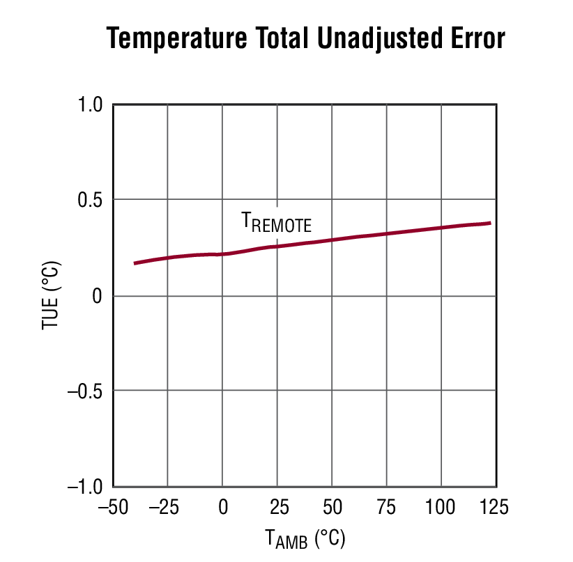 LTC2990 - Quad I2C Voltage, Current and Temperature Monitor _ BDTIC a Leading Distributor in China