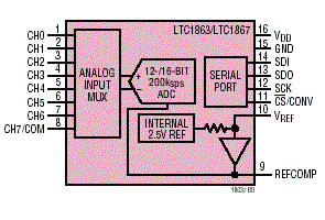 LTC1867 16 位、8 通道 200ksps ADC _BDTIC代理LTC1867