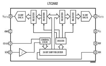 LTC2602 采用 8 引脚 MSOP 封装的双通道 16 位轨至轨 DAC _BDTIC代理LTC2602