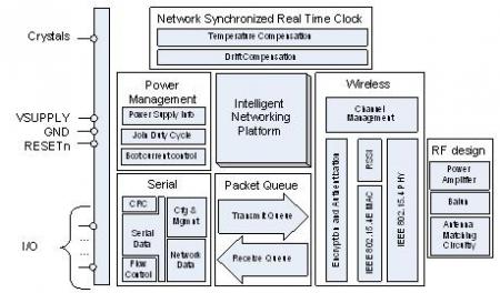 LTC5800-WHM SmartMesh WirelessHART Mote-on-Chip _ BDTIC代理LTC5800-WHM