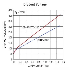 LT3015 具精准电流限值的 1.5A、低噪声、负线性稳压器 _ BDTIC代理LT3015