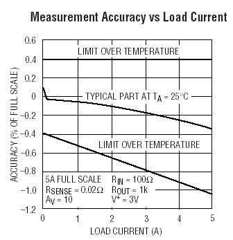 LT6106 低成本、36V 高端电流检测放大器 _BDTIC代理LT6106