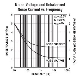 LT6231 215MHz、轨至轨输出、1.1nV/√Hz、3.5mA 运放系列 _BDTIC代理LT6231