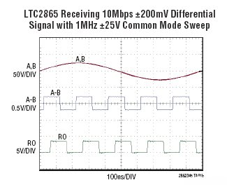 LTC2863-1 具 ±60V 故障保护功能的 3V 至 5.5V RS485 / RS422 收发器 _ BDTIC代理LTC2863-1