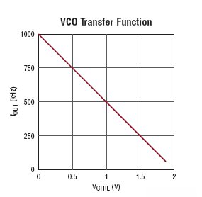 LTC6990 TimerBlox：电压控制型硅振荡器 _ BDTIC代理LTC6990