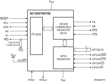 SC16IS750IPW: Single UART with I2C-bus/SPI interface, 64 bytes of ...
