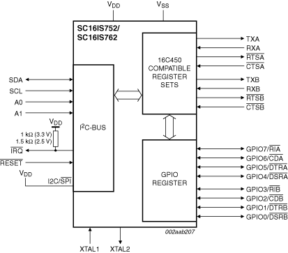 SC16IS752/SC16IS762: Dual UART with I²C-bus/SPI interface, 64 bytes of ...