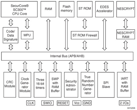 ST33F1M Smartcard MCU with 32-bit ARM® SecurCore® SC300" CPU and 1.25 ...