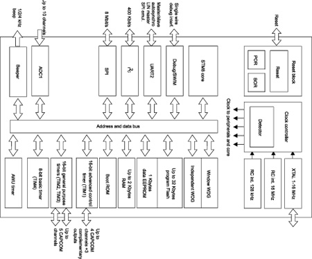 STM8S103F3 Mainstream Access line 8-bit MCU with 4 Kbytes Flash, 16 MHz ...